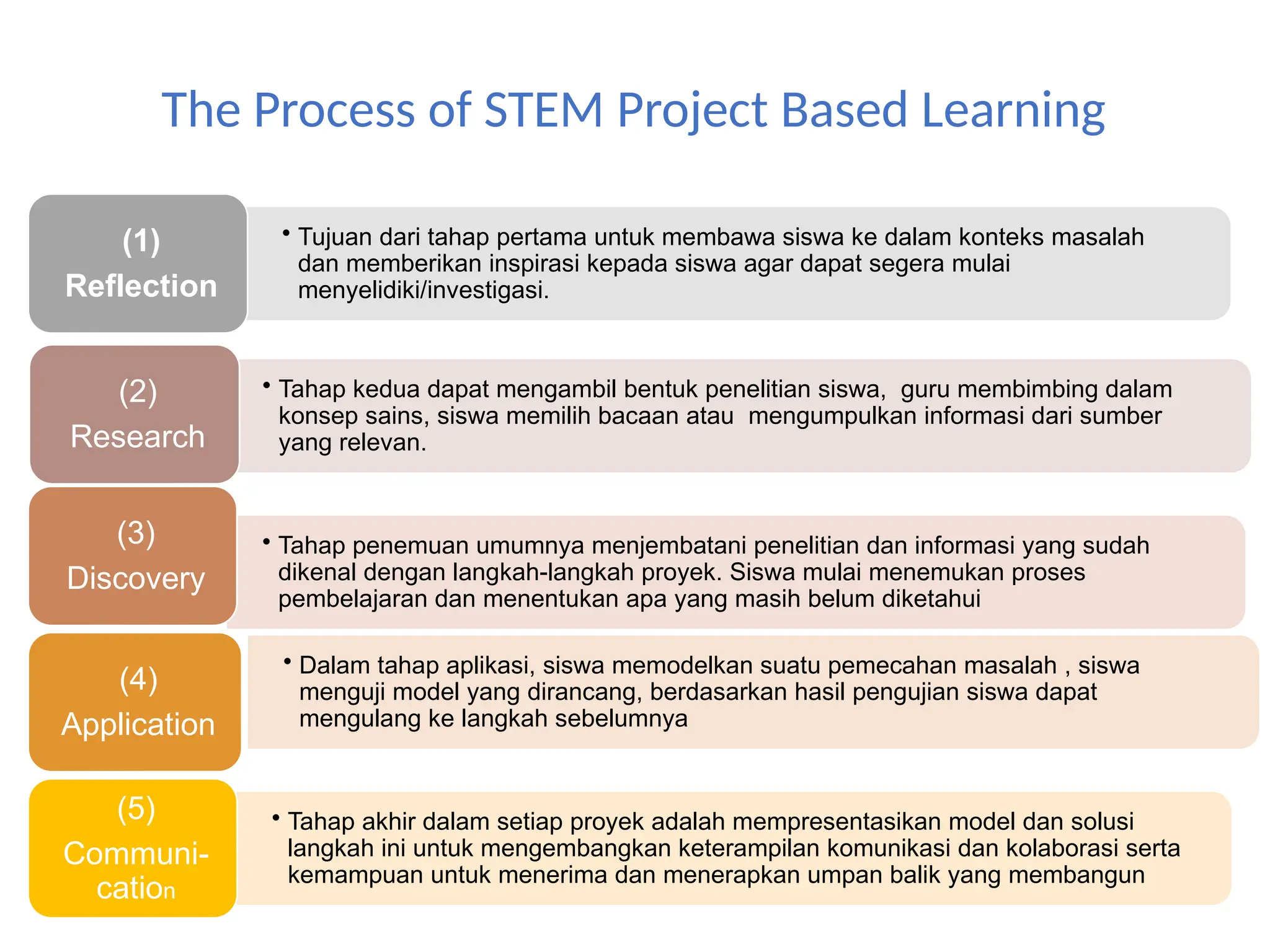 KARAKTERISTIK Pembelajaran STEM_HR Revised | PPTX