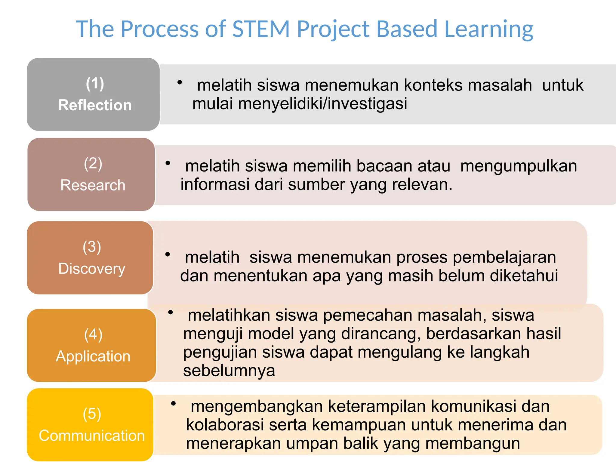 KARAKTERISTIK Pembelajaran STEM_HR Revised | PPTX