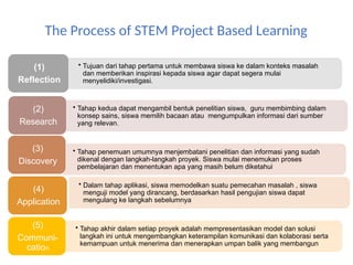 KARAKTERISTIK Pembelajaran STEM_HR Revised | PPTX