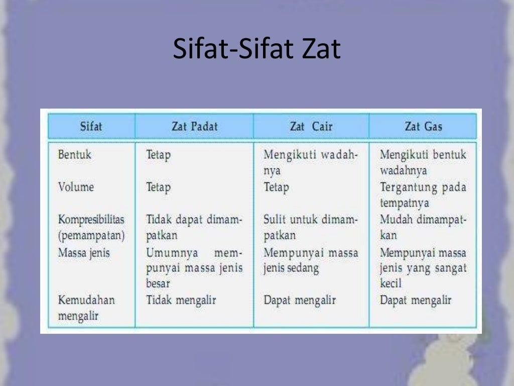 Karakteristik Zat
