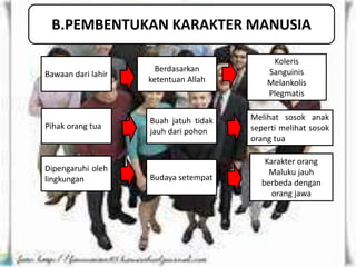 Karakter Yesus | PPT