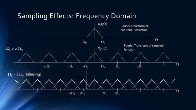 SAMPLING & RECONSTRUCTION OF DISCRETE TIME SIGNAL | PPTX | Digital Audio | Computer Software and ...