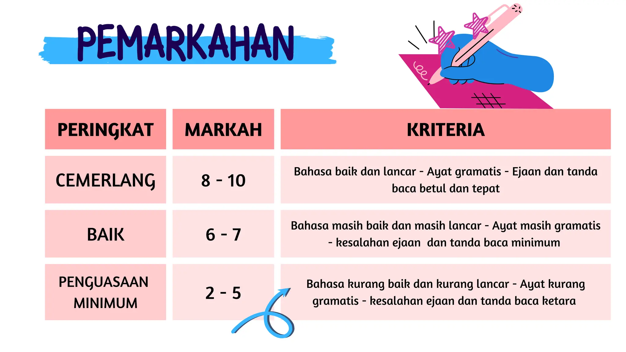 Karangan Respons Terhad untuk Menengah Rendah | PDF