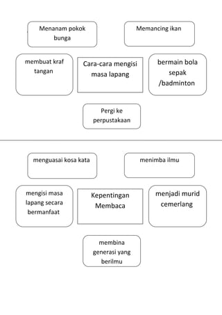 Karangan peta minda | DOC