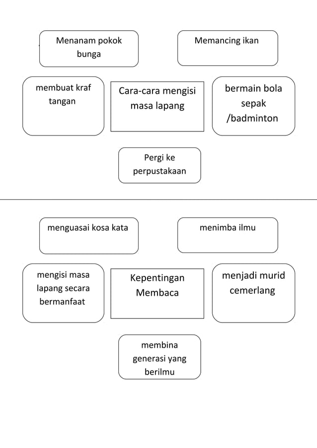 Karangan peta minda | DOC