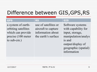 GIS PPT | PPTX