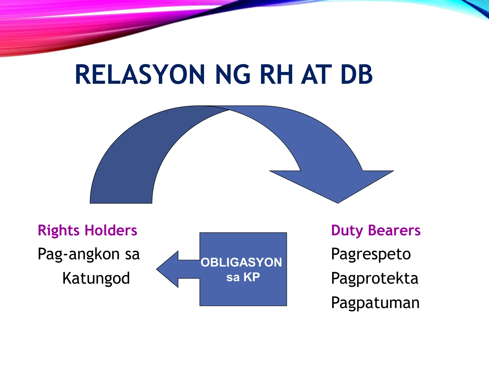 araling panlipunan karapatang-pantao grade 10 aralin ppt | PPT