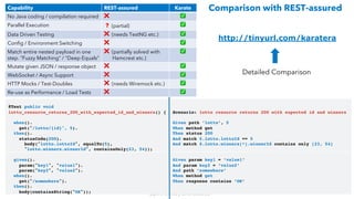 apidays LIVE India - Karate for REST and GraphQL test automation by ...