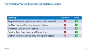 Karate - Web-Service API Testing Made Simple | PDF | Web Development ...