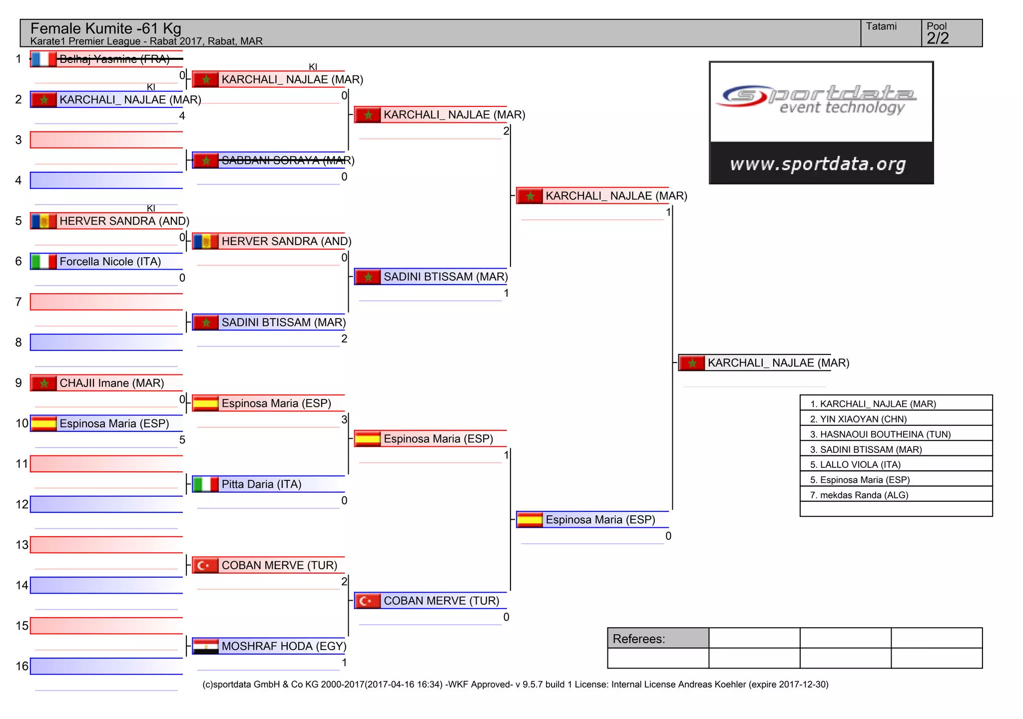 Karate1 premier league_-_rabat_2017_draw_records | PDF