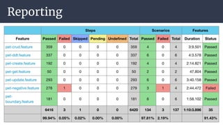 Karate - powerful and simple framework for REST API automation testing ...
