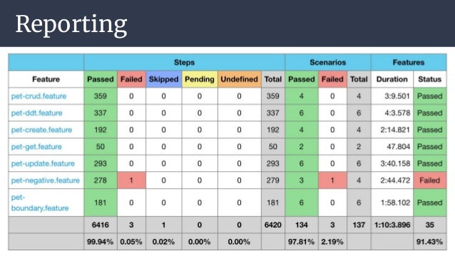Karate Powerful And Simple Framework For Rest Api Automation Testing