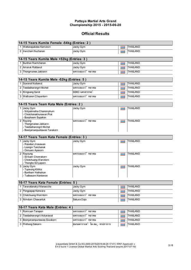 Karate result list | PDF