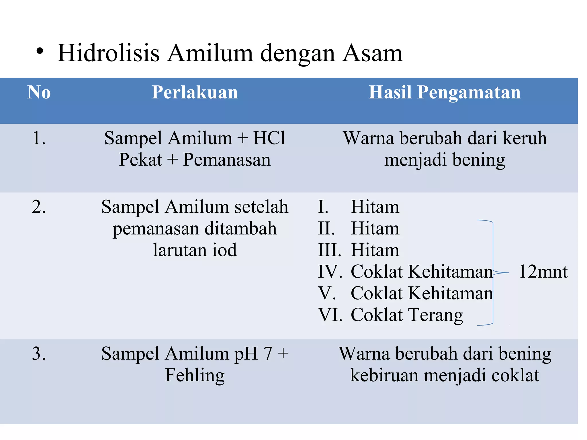 Laporan Praktikum Kimia Dasar Karbohidrat | PPT