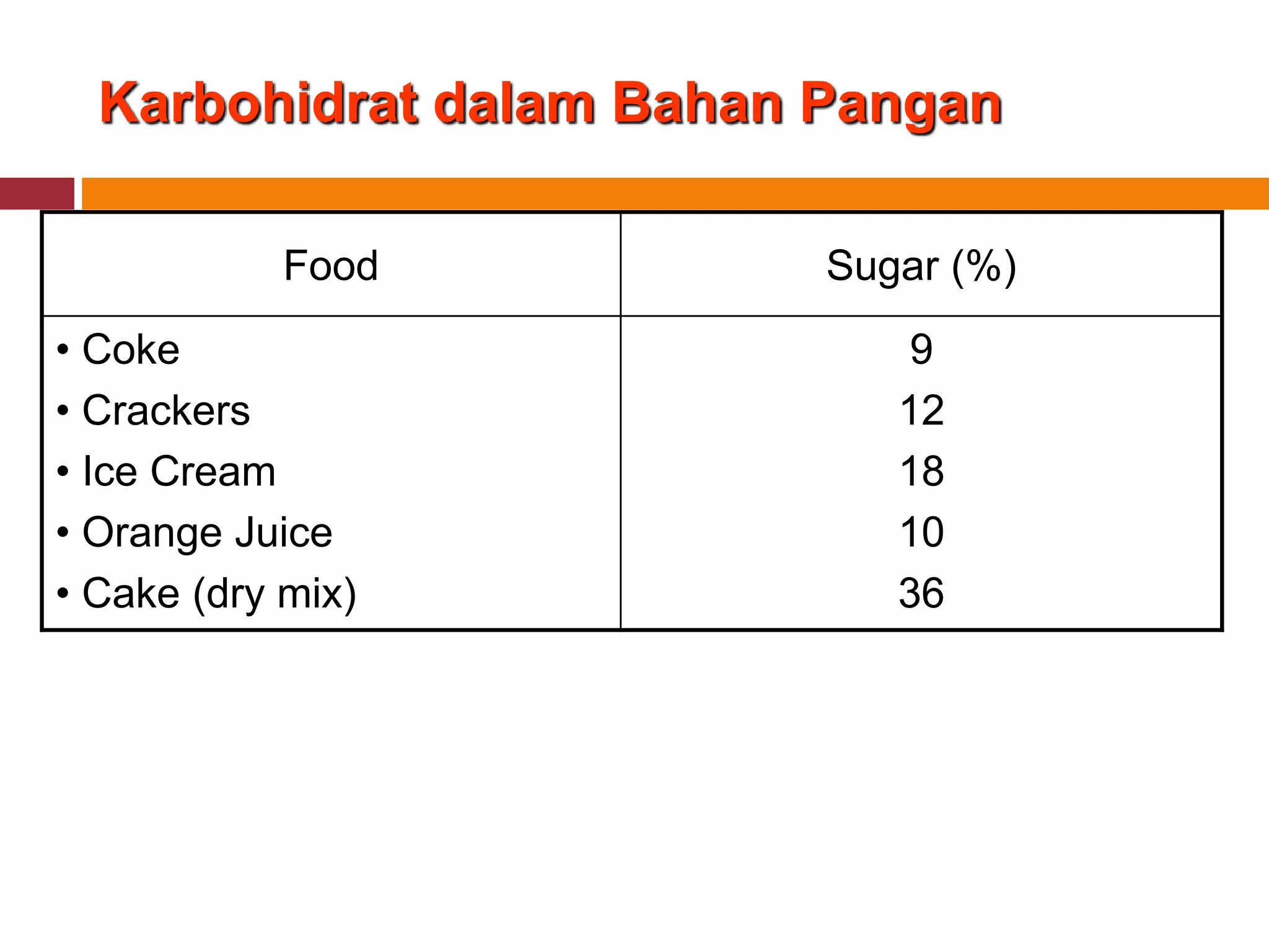 Karbohidrat part 1 2014 | PPTX