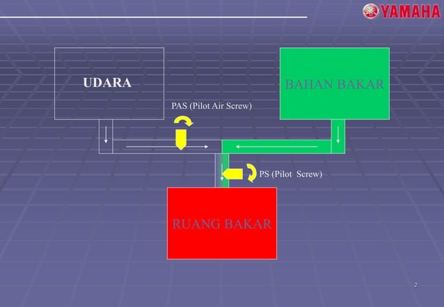 KARBURATOR SU YAMAHA.ppt
