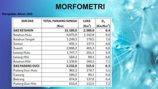 Identifikasi Karakteristik Daerah Aliran Sungai | PDF