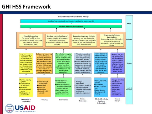 Where in USAID’s Health Systems Strengthening (HSS) Approach is the ...