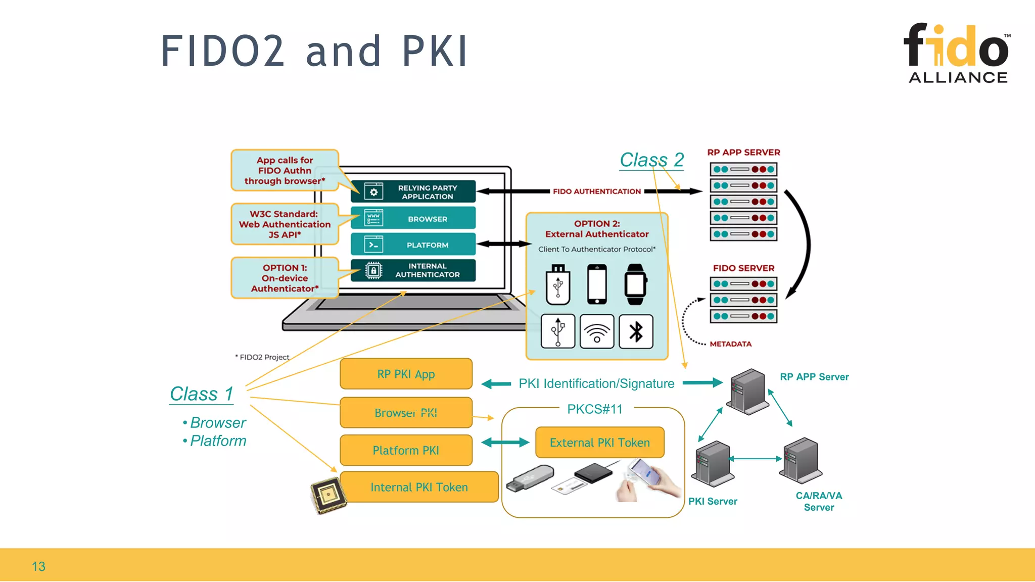 FIDO UAF and PKI in Asia - Case Study and Recommendations | PDF