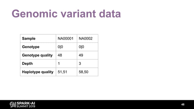 Enabling Biobank-Scale Genomic Processing with Spark SQL | PDF