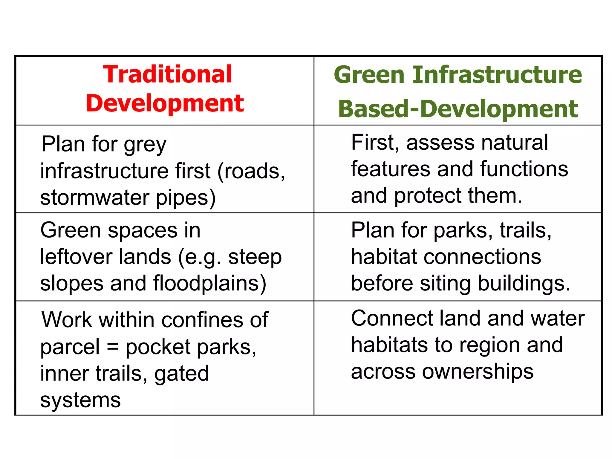 Stormwater Management & Green Infrastructure | PDF