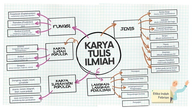 mindmap Karya tulis Ilmiah, fungsi dan jenis | PPT