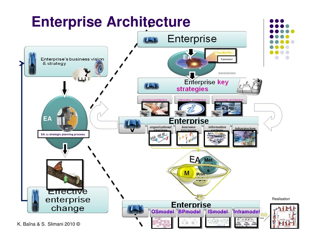 Enterprise Architecture