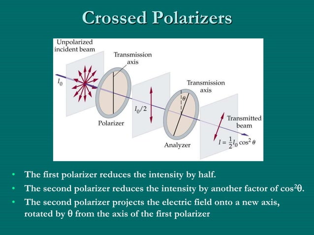 Polarization Of Light Karishma soni | PPT