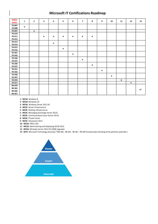 Microsoft IT Certifications Exam Roadmap | PDF