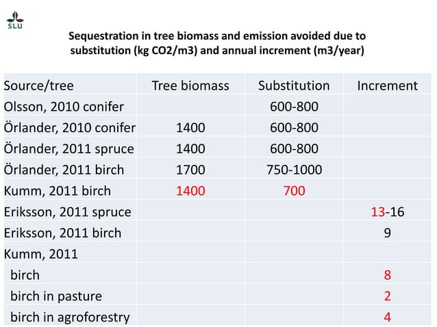 On climate mitigation potentials of growing trees in agricultural ...