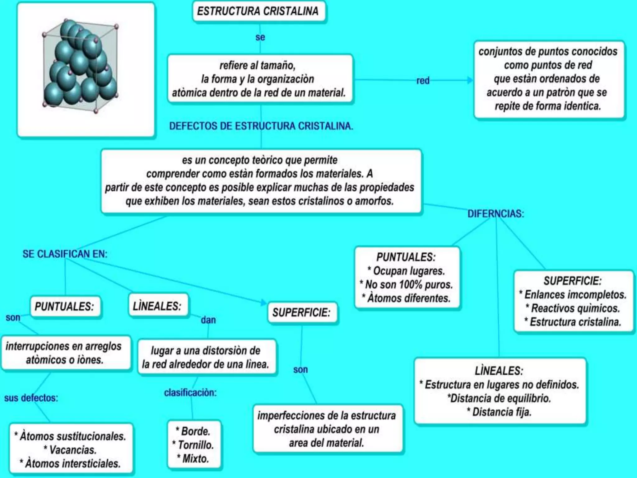 Mapa Conceptual Estructura Cristalina | PPTX