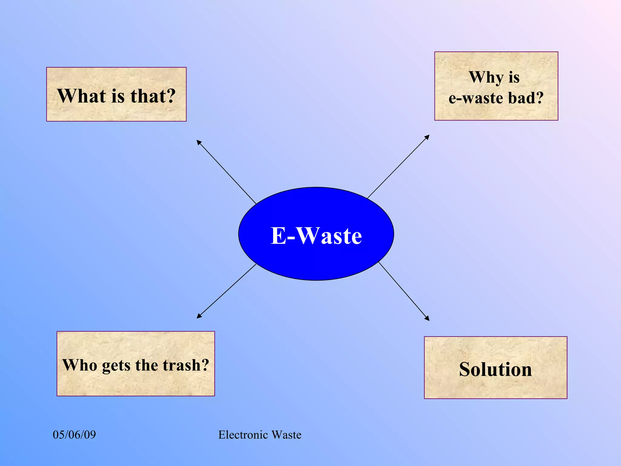 Electronic Waste | PPT