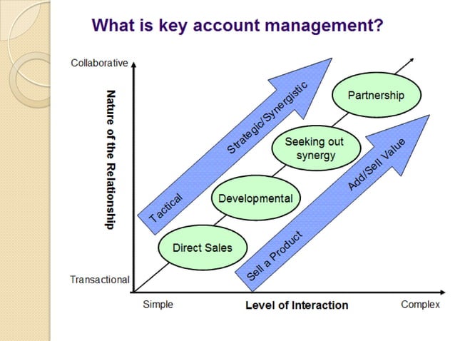 Karl campbell selling | PPT