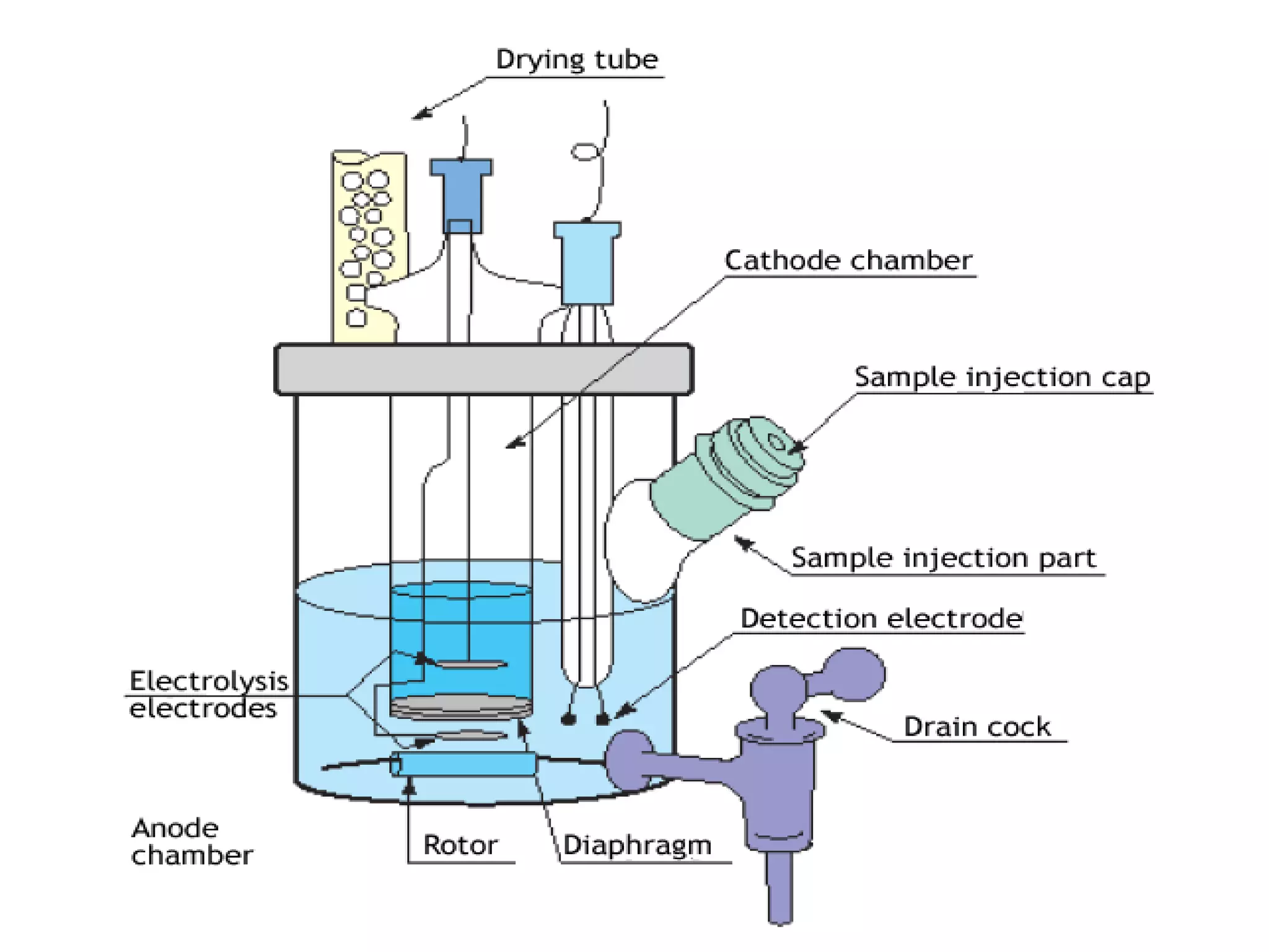 Karl Fischer Titration - Mayur | PPTX