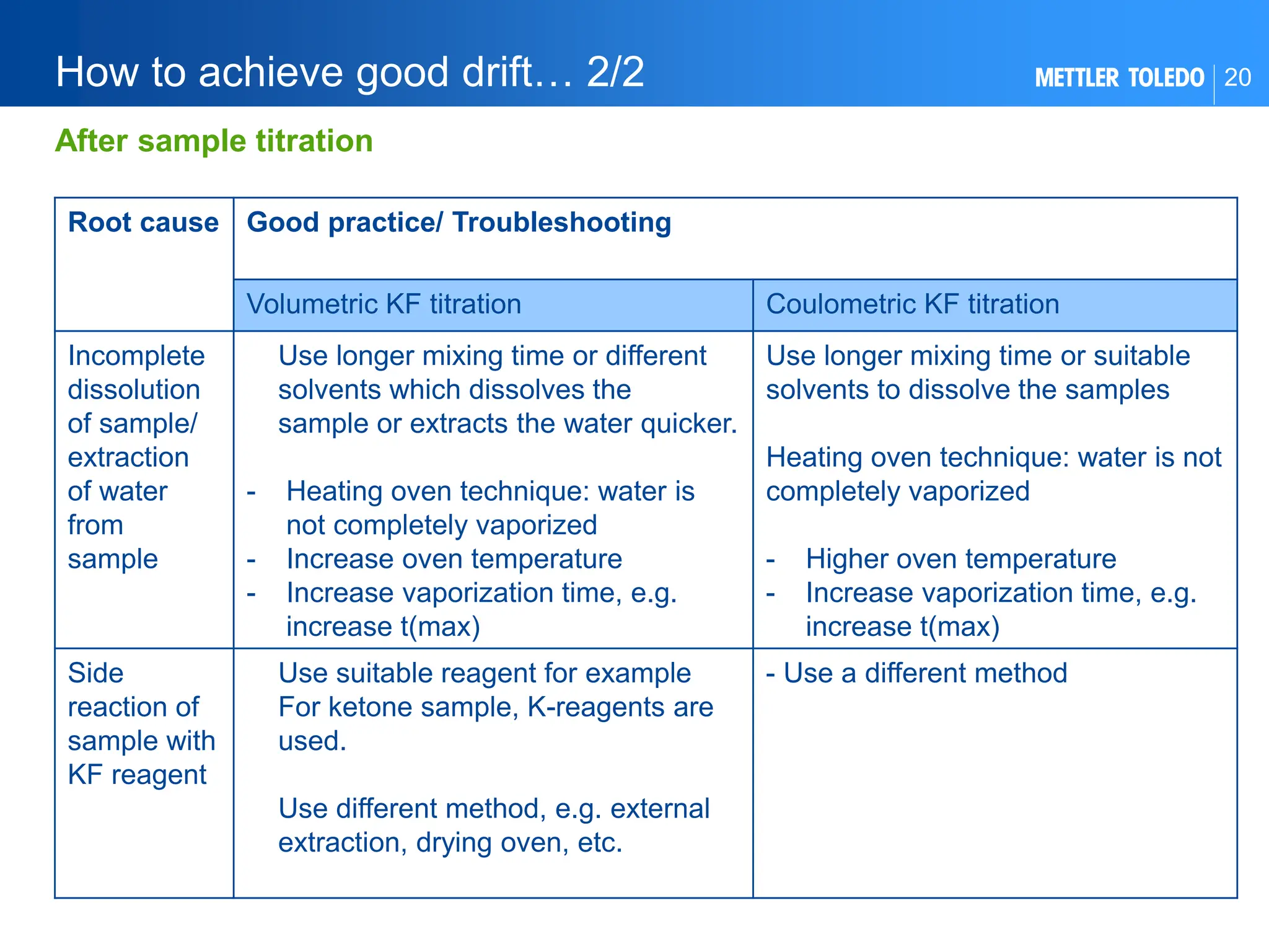 Karl_Fischer_Titration_Drift_and_Sample_Size_Optimization__1709201648.pdf