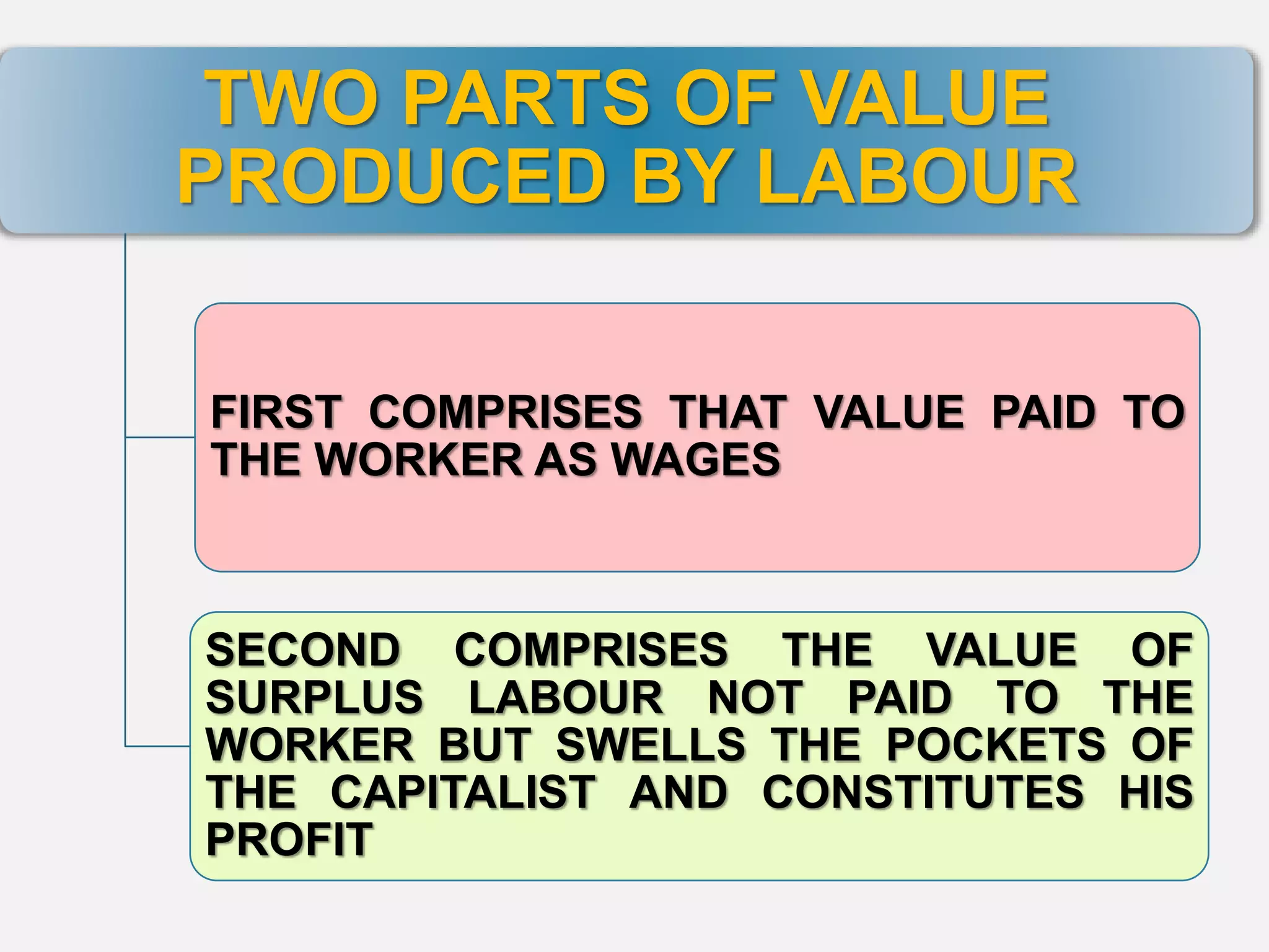 Karl Marx: Theory of Surplus-Value | PPTX