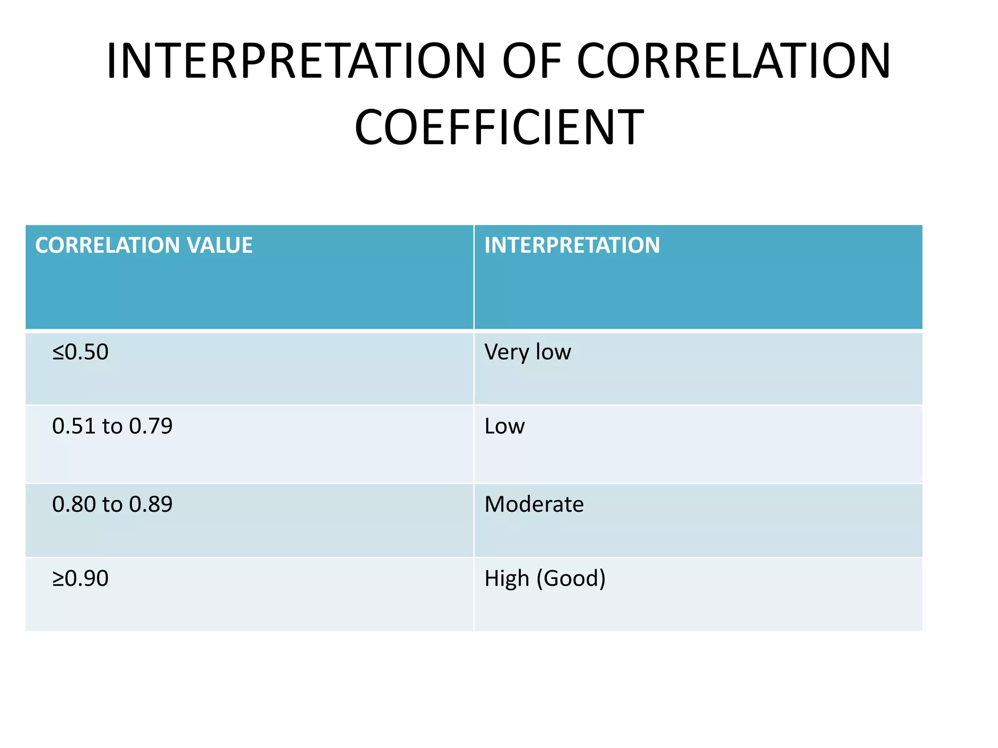 Karl Pearsons Coefficient Of Correlation Ppt