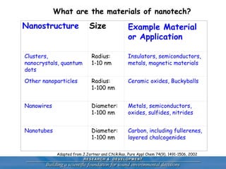Nanotechnology .ppt | Chemistry | Science