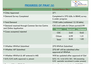 PYAY - U schemes undertaken by Government | PPT