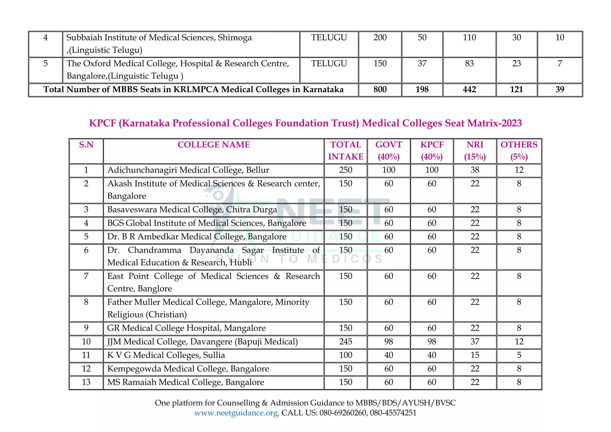 KARNATAKA MBBS SEAT MATRIX 2023 KARNATAKA NEET 2023 MBBS SEAT MATRIX | PDF