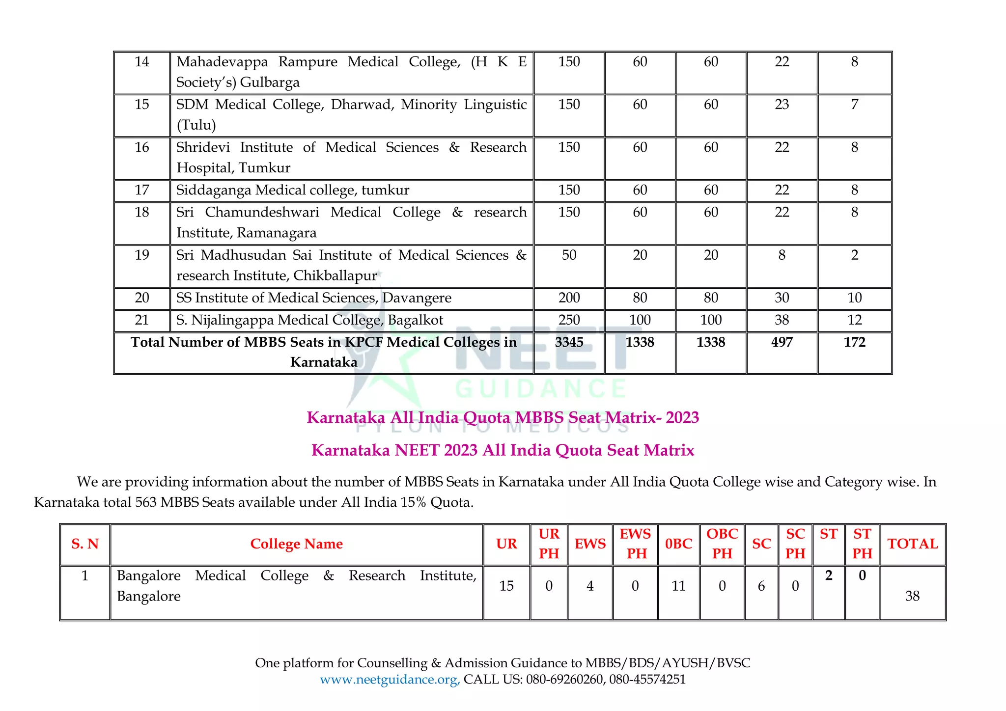 KARNATAKA MBBS SEAT MATRIX 2023 KARNATAKA NEET 2023 MBBS SEAT MATRIX | PDF