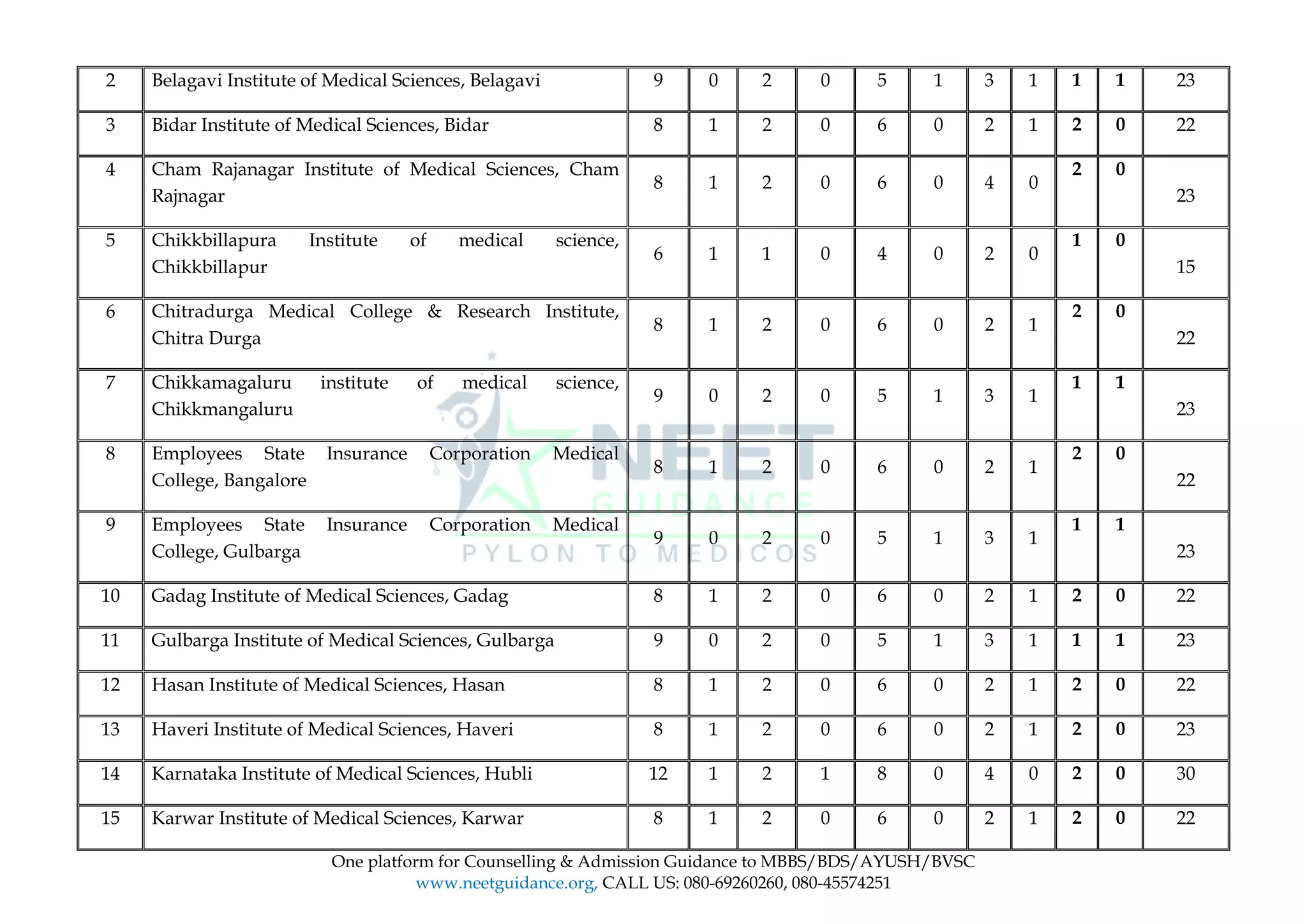 KARNATAKA MBBS SEAT MATRIX 2023 KARNATAKA NEET 2023 MBBS SEAT MATRIX | PDF