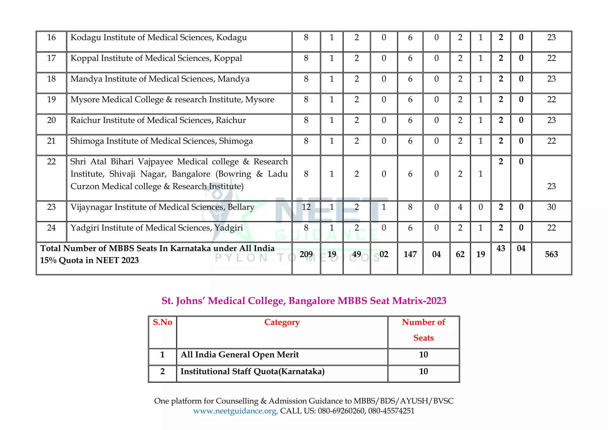 KARNATAKA MBBS SEAT MATRIX 2023 KARNATAKA NEET 2023 MBBS SEAT MATRIX | PDF