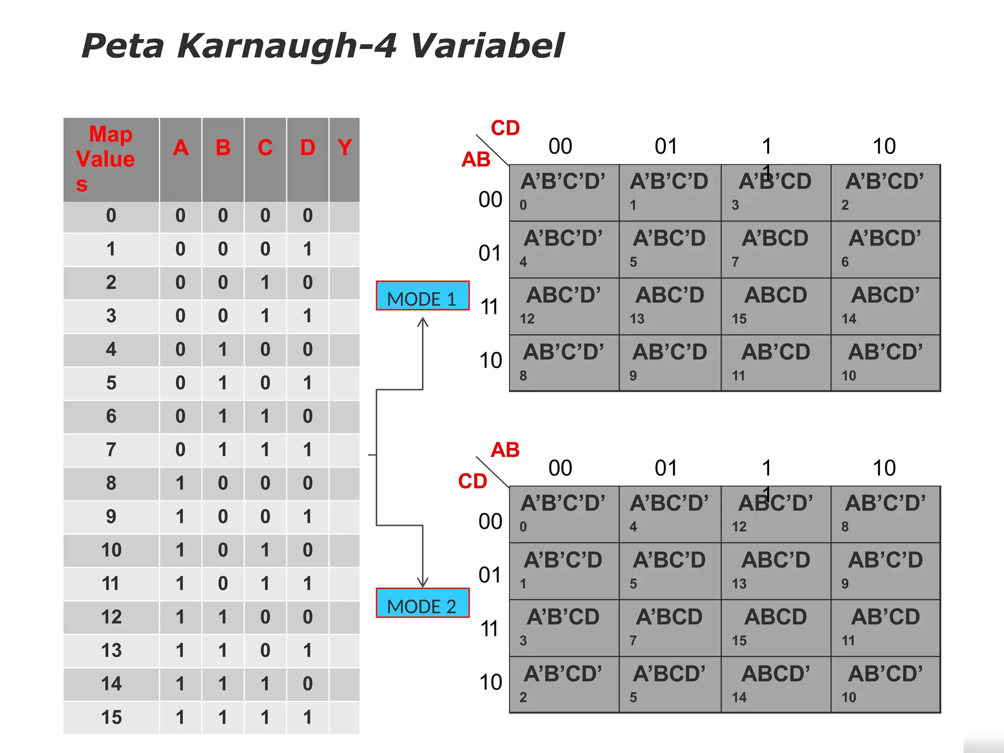 Penjelasan tentang Karnaugh-Map dalam Ilmu Komputer.pptx