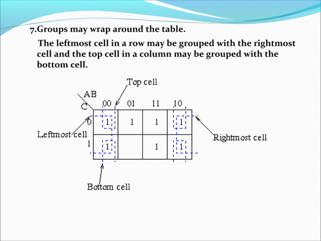 Karnaugh map | PPT | Programming Languages | Computing