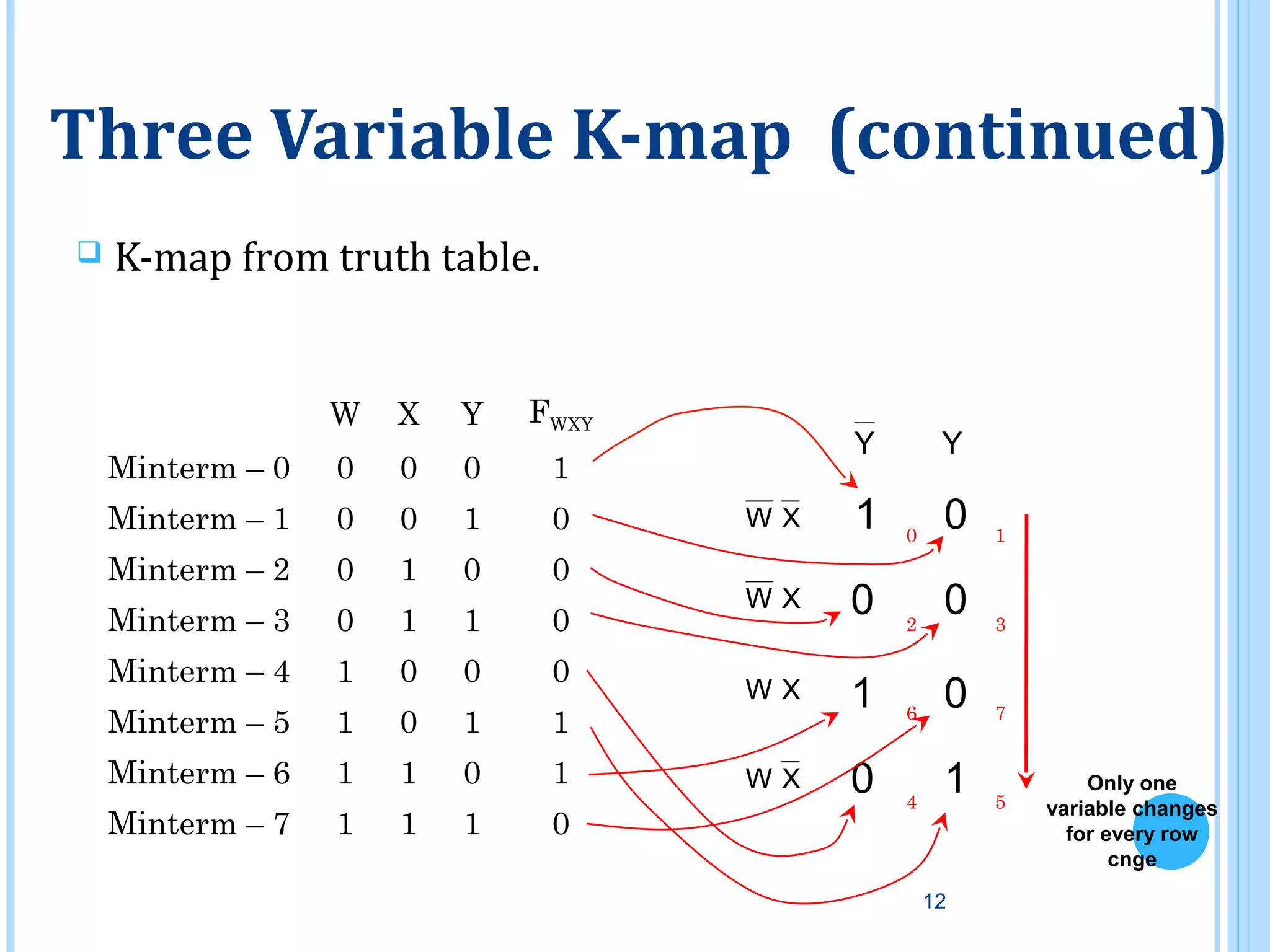 Karnaugh Graph or K-Map | PPT