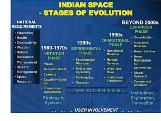 International Goals in Space, Indian Space Program | PPT