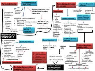 principales hechos históricos en Venezuela_karolayhernadez | PPTX