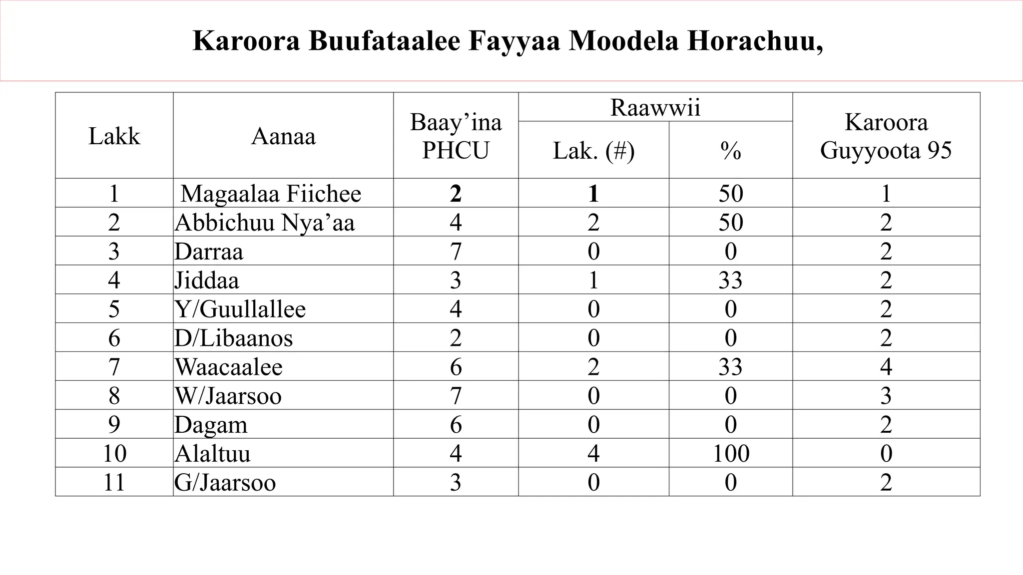 Karoora hojii WFG Ji'a Bitootessaa-Waxabajjii 2015.pptx