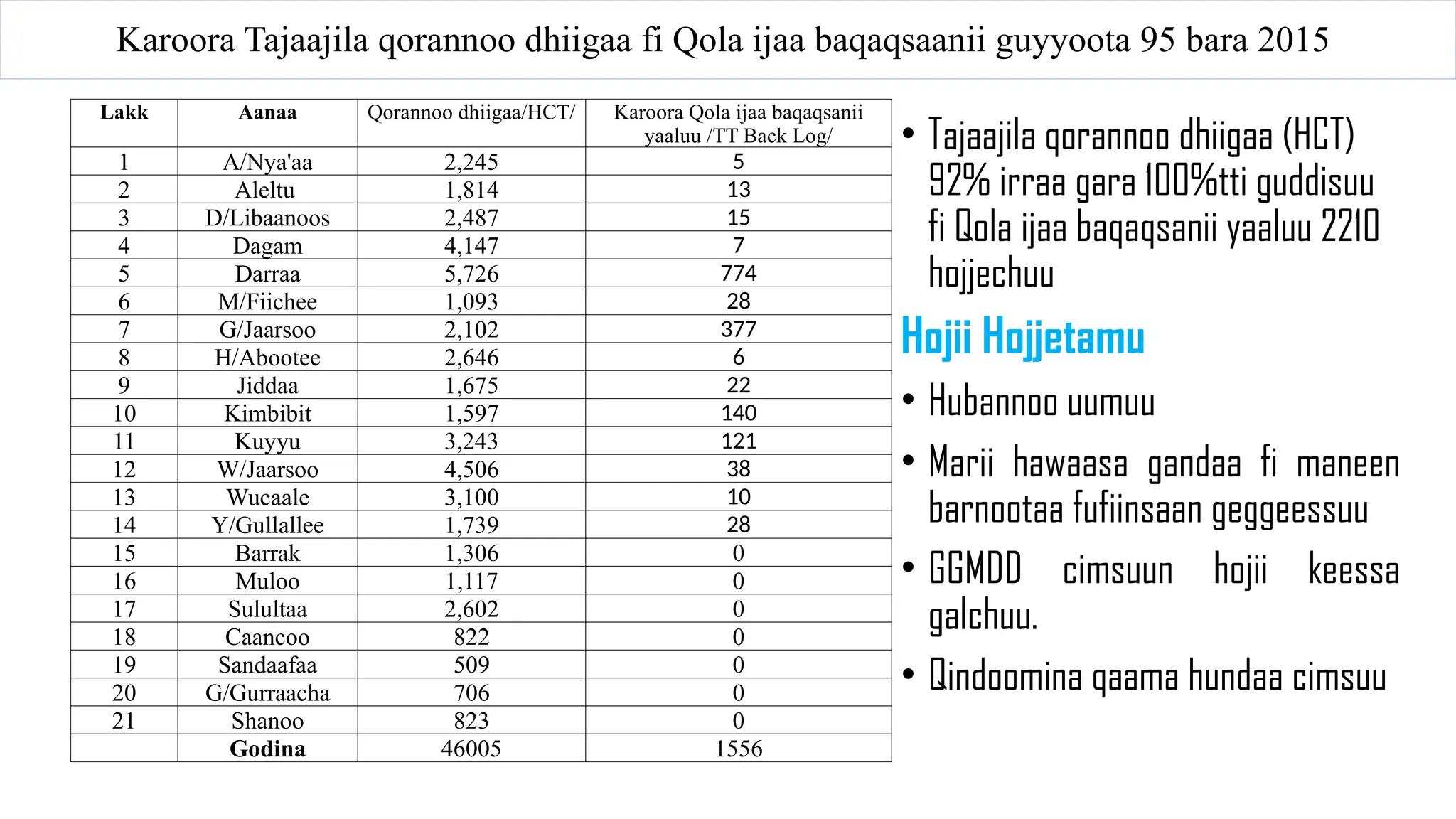 Karoora hojii WFG Ji'a Bitootessaa-Waxabajjii 2015.pptx